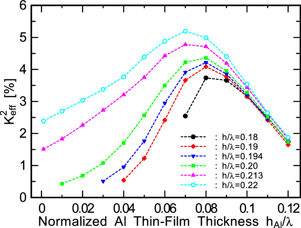 Analysis of a longitudinal leaky surface acoustic wave and its high ...
