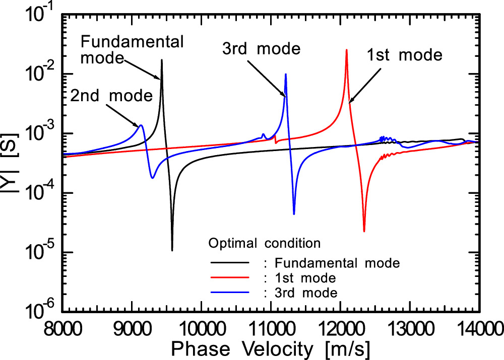 Analysis of a longitudinal leaky surface acoustic wave and its high ...