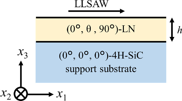 Analysis of a longitudinal leaky surface acoustic wave and its high ...