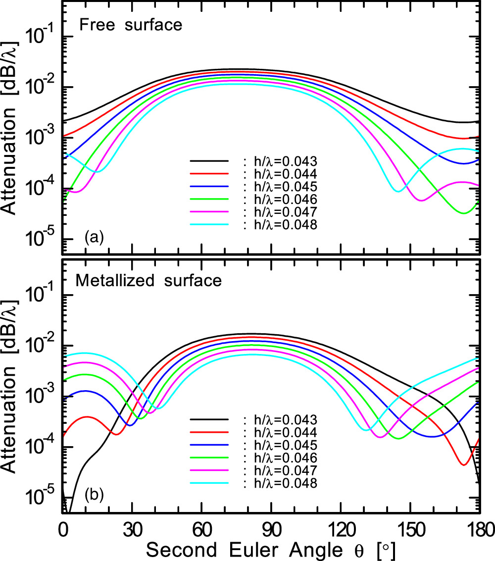 Analysis of a longitudinal leaky surface acoustic wave and its high ...