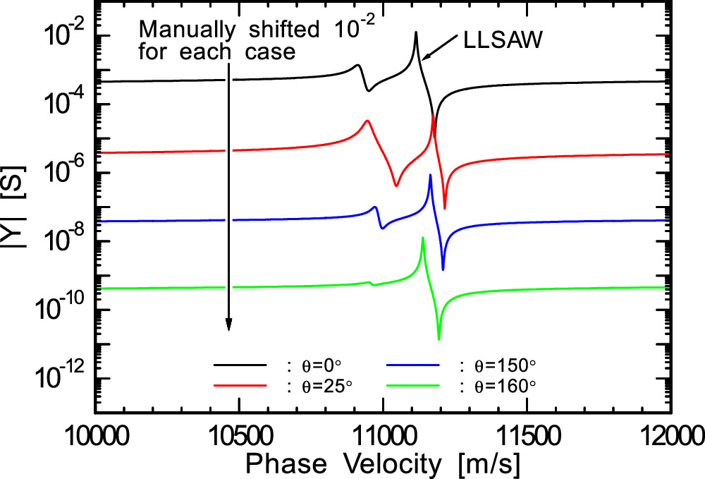 Analysis of a longitudinal leaky surface acoustic wave and its high ...