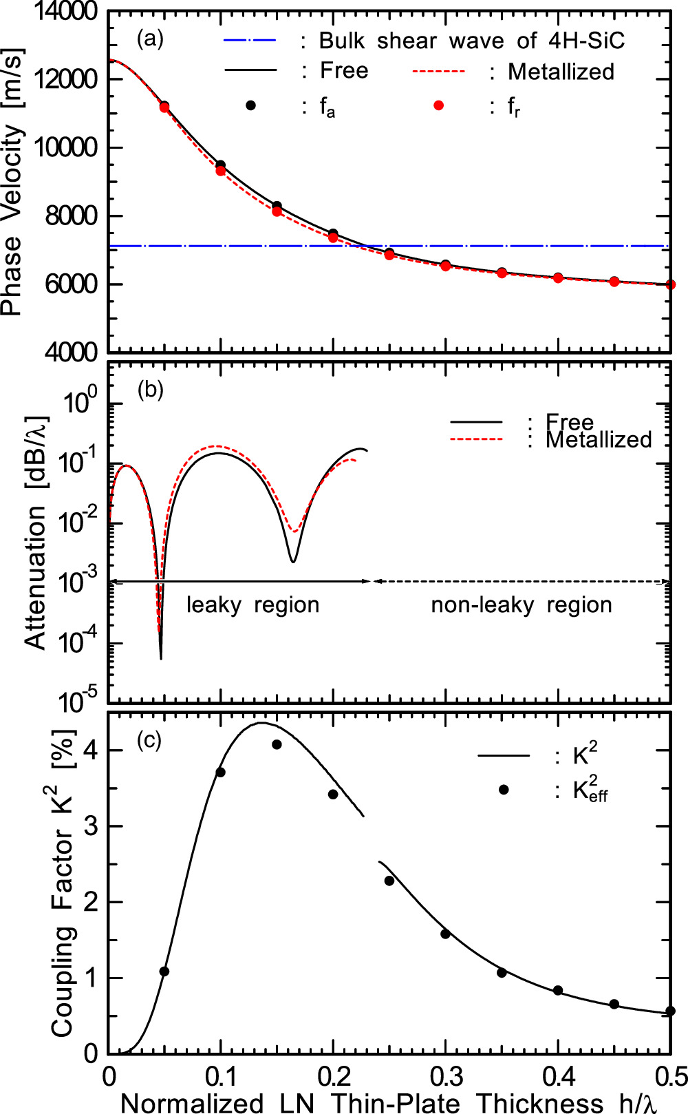 Analysis of a longitudinal leaky surface acoustic wave and its high ...