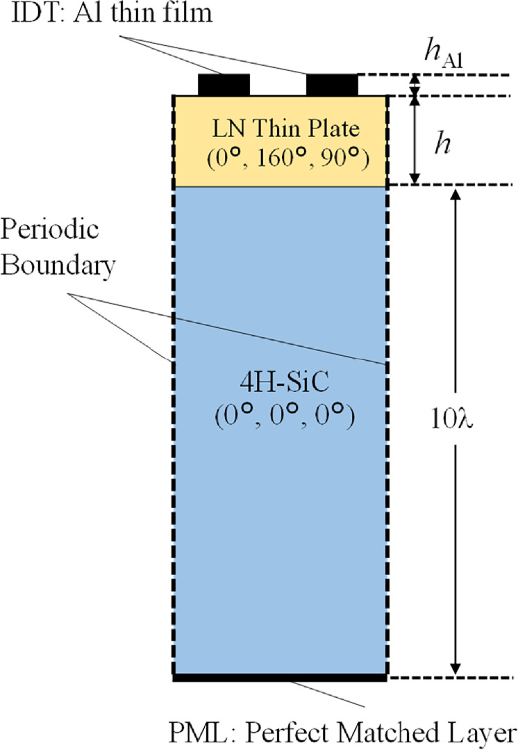 Analysis of a longitudinal leaky surface acoustic wave and its high ...