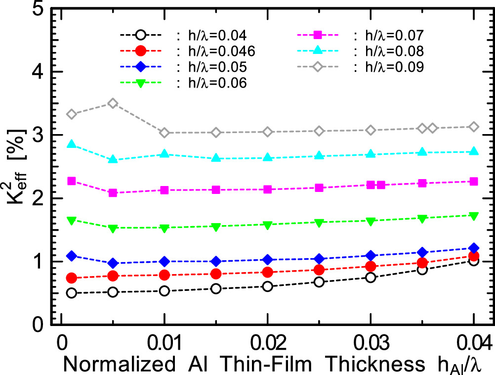 Analysis of a longitudinal leaky surface acoustic wave and its high ...
