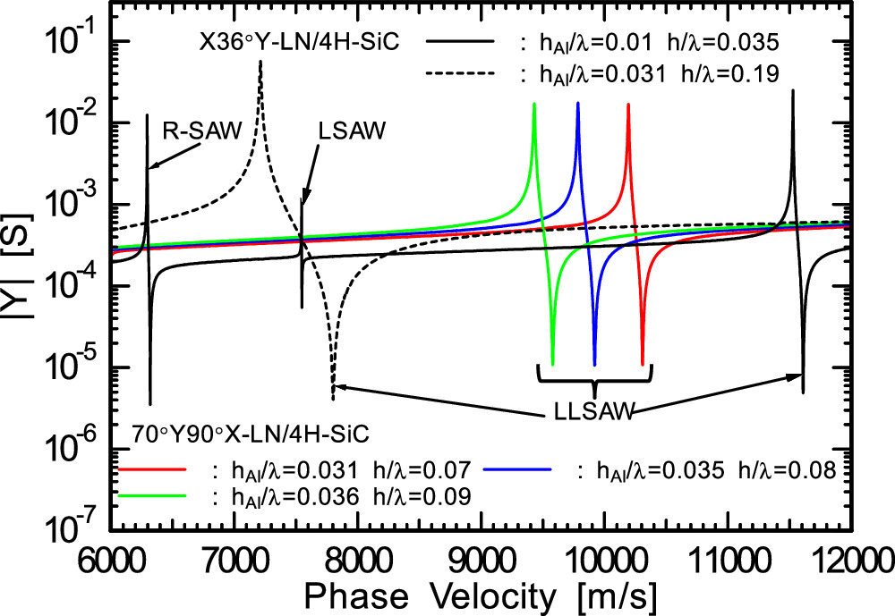 Analysis of a longitudinal leaky surface acoustic wave and its high ...