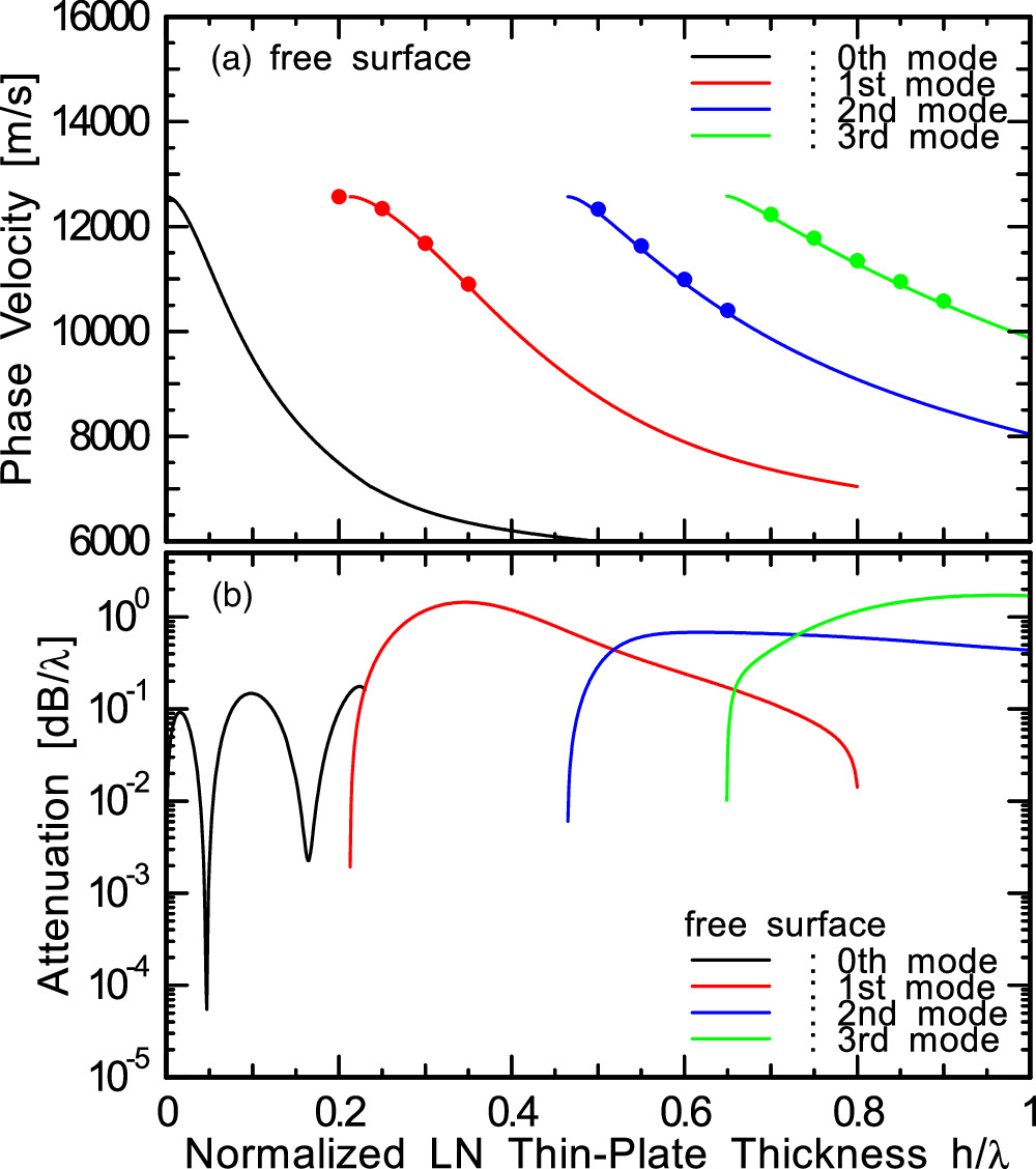 Analysis of a longitudinal leaky surface acoustic wave and its high ...