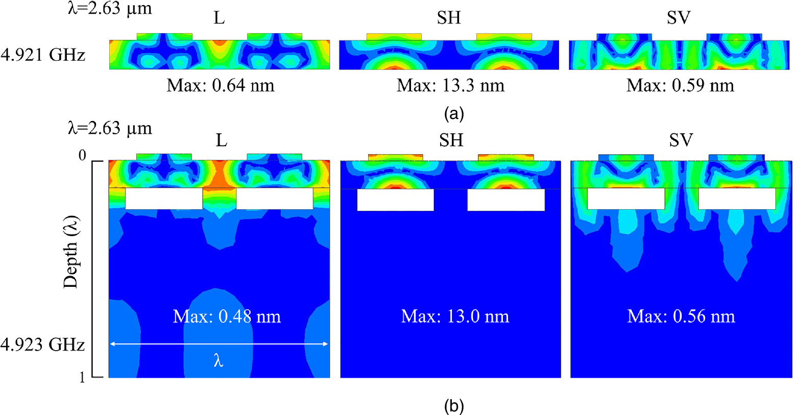 Analysis of A0- and A1-mode Lamb waves and SH1-mode plate wave ...