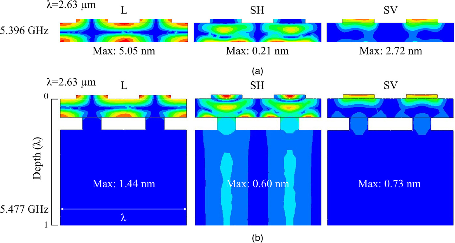 Analysis of A0- and A1-mode Lamb waves and SH1-mode plate wave ...