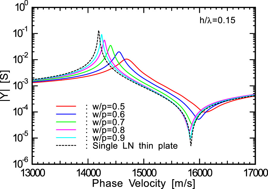 Analysis of A0- and A1-mode Lamb waves and SH1-mode plate wave ...