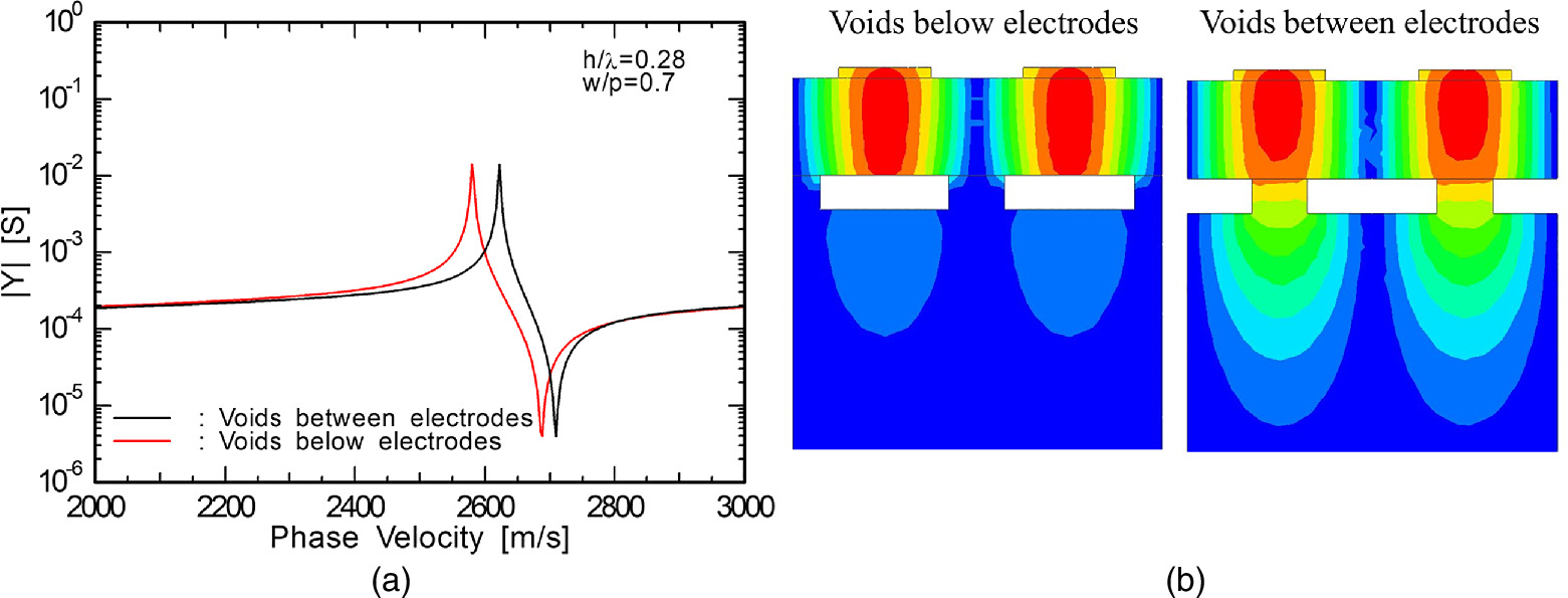 Analysis of A0- and A1-mode Lamb waves and SH1-mode plate wave ...