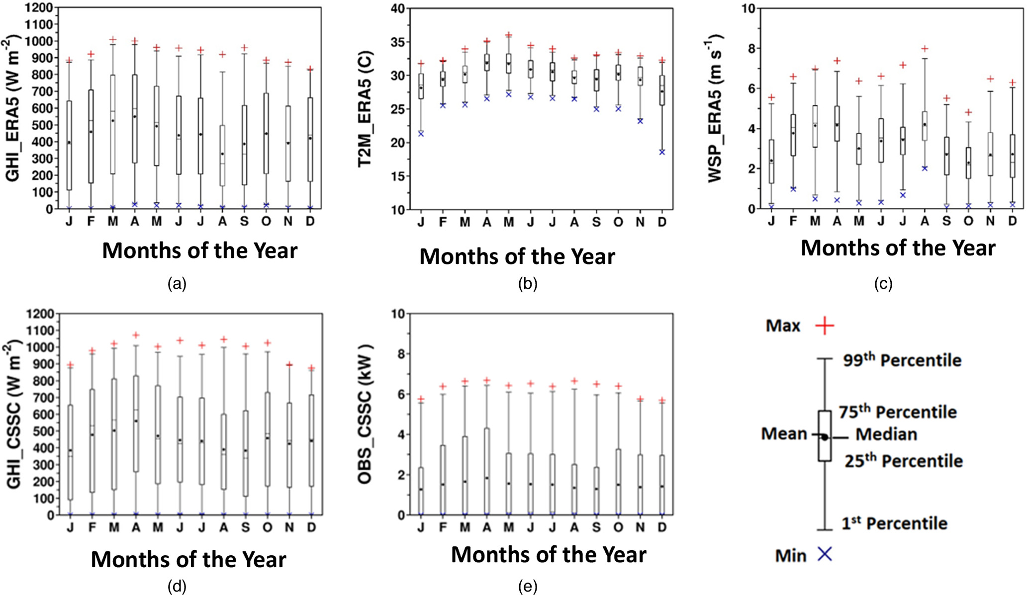 Simulation of photovoltaic power output using ERA5 reanalysis dataset ...