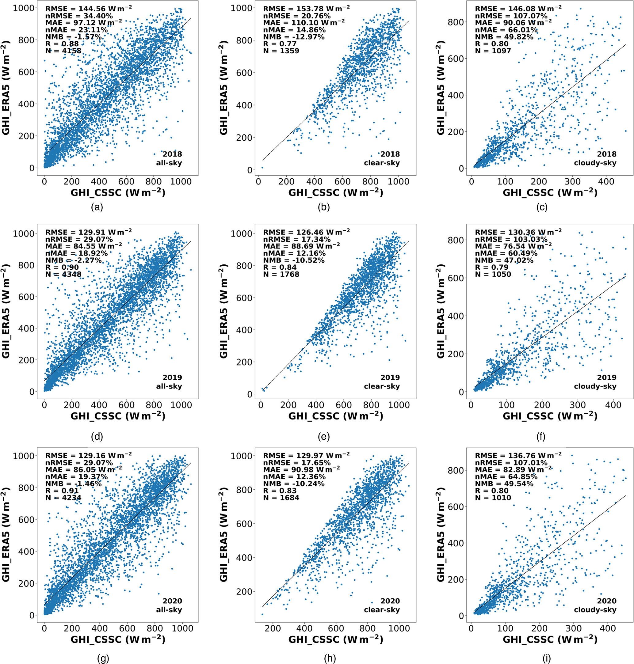 Simulation of photovoltaic power output using ERA5 reanalysis dataset ...
