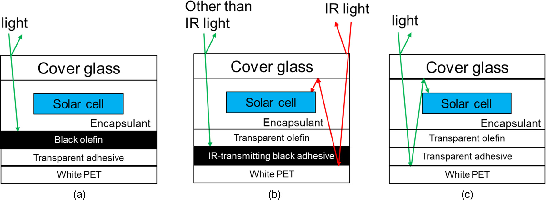 Highly designed photovoltaic modules using black back sheet with IR ...