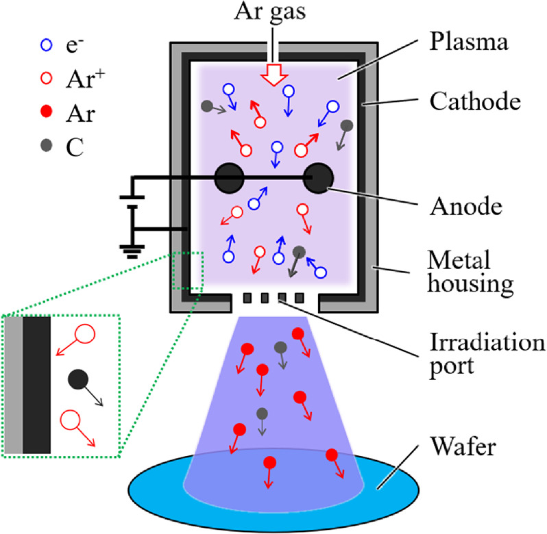 Development of a unidirectional magnetic field-applied fast atom beam ...