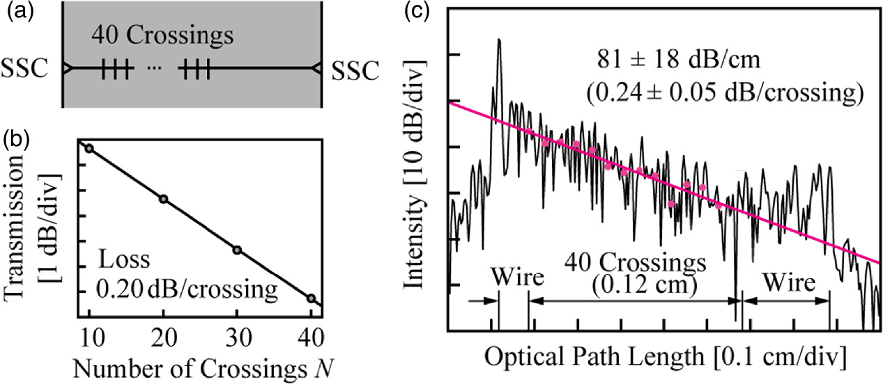 Optical frequency domain reflectometry analysis of various basic ...