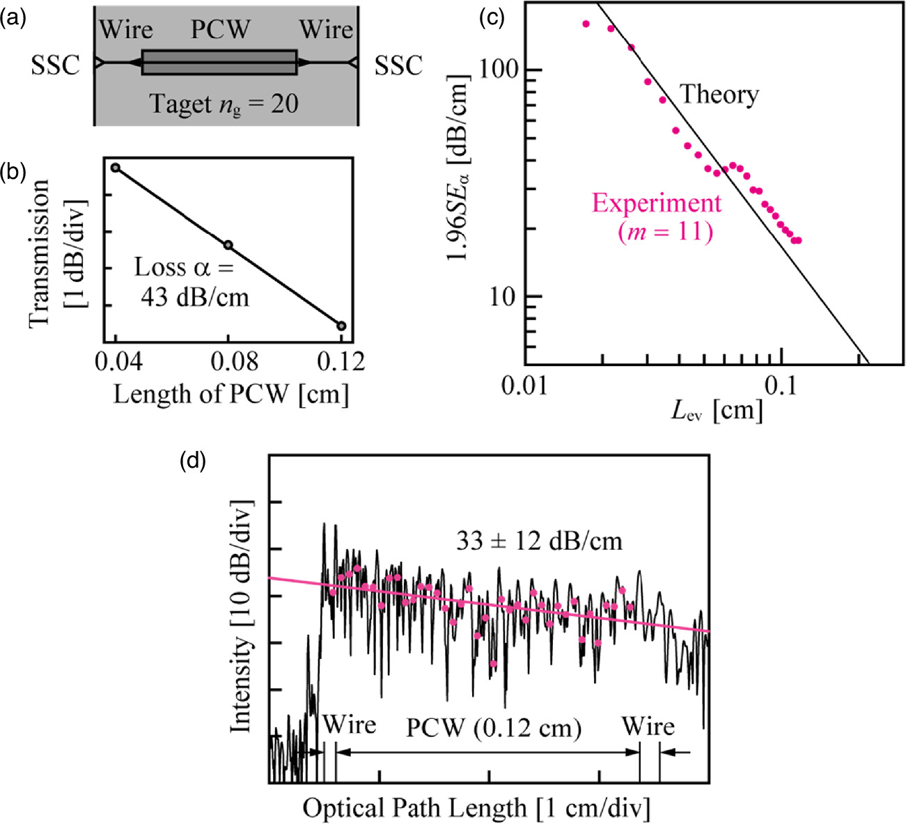 Optical frequency domain reflectometry analysis of various basic ...