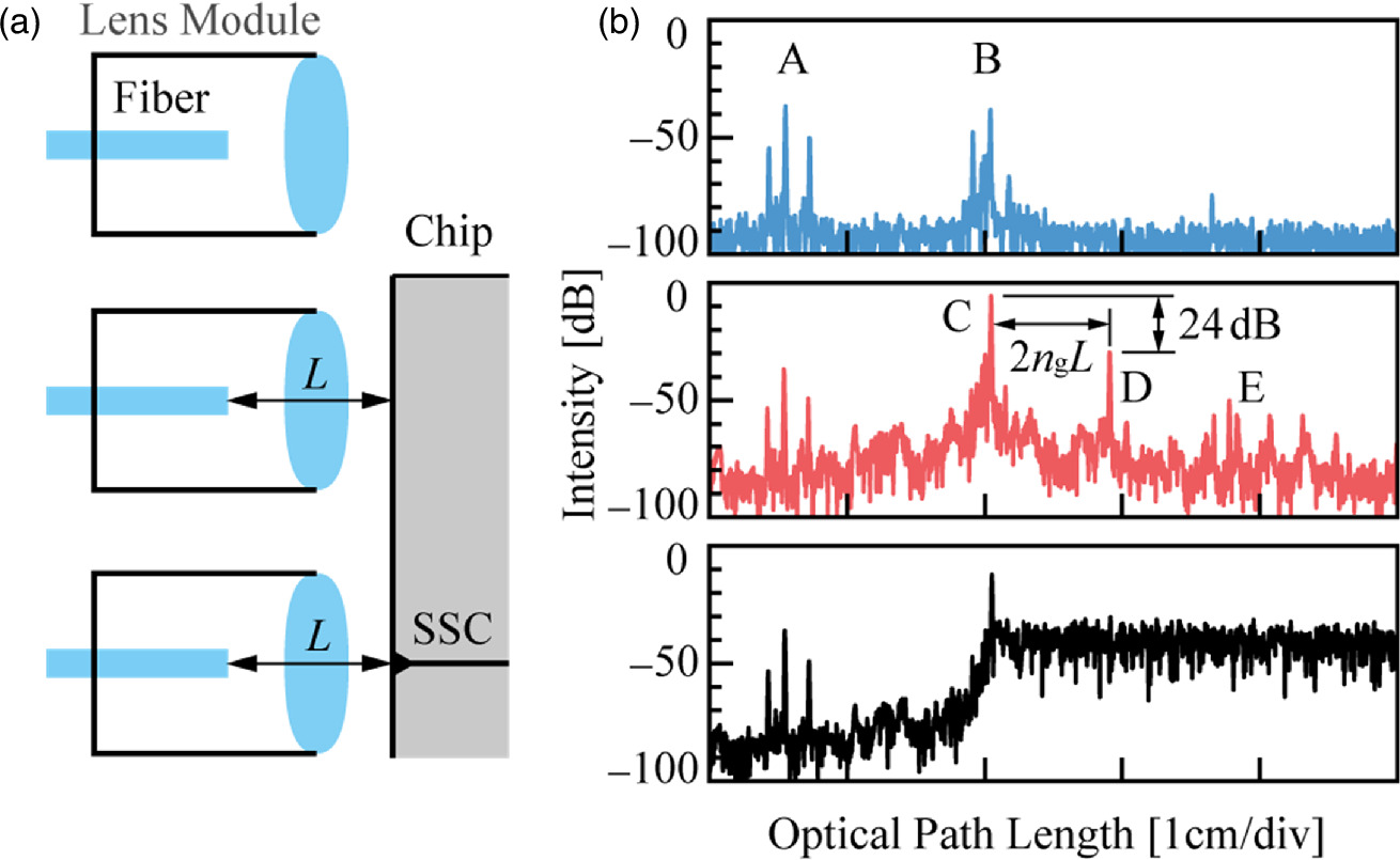 Optical frequency domain reflectometry analysis of various basic ...