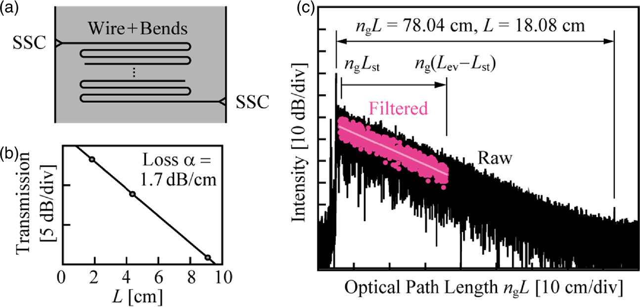 Optical frequency domain reflectometry analysis of various basic ...