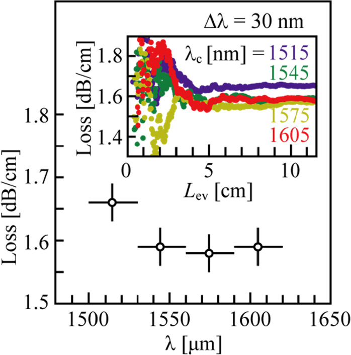 Optical frequency domain reflectometry analysis of various basic ...