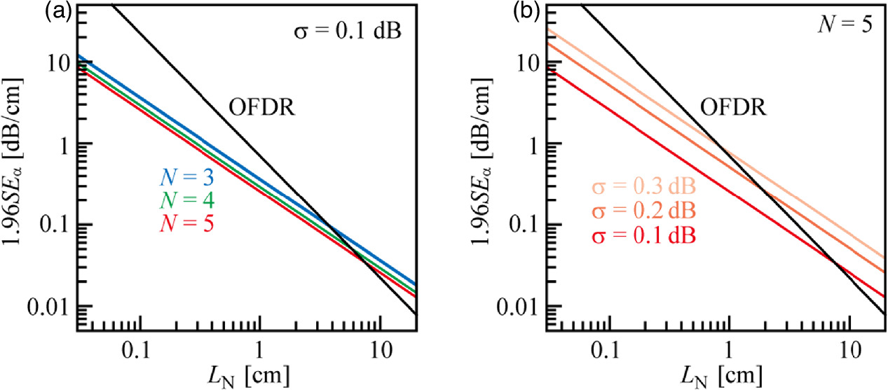 Optical frequency domain reflectometry analysis of various basic ...