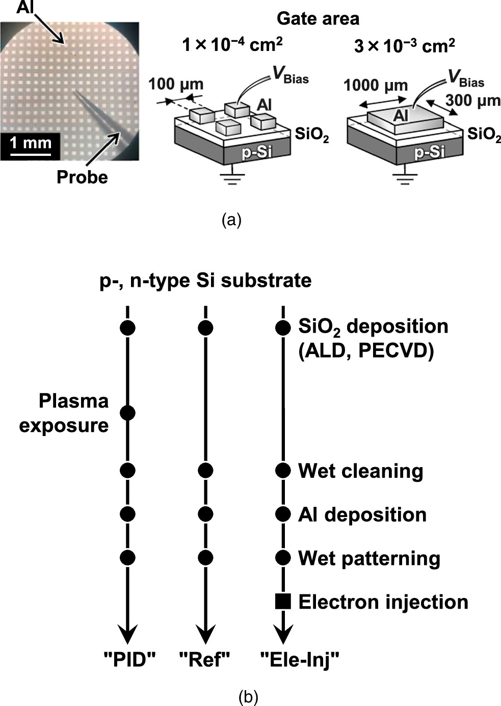 Characterization methods for plasma process-induced damage to ...