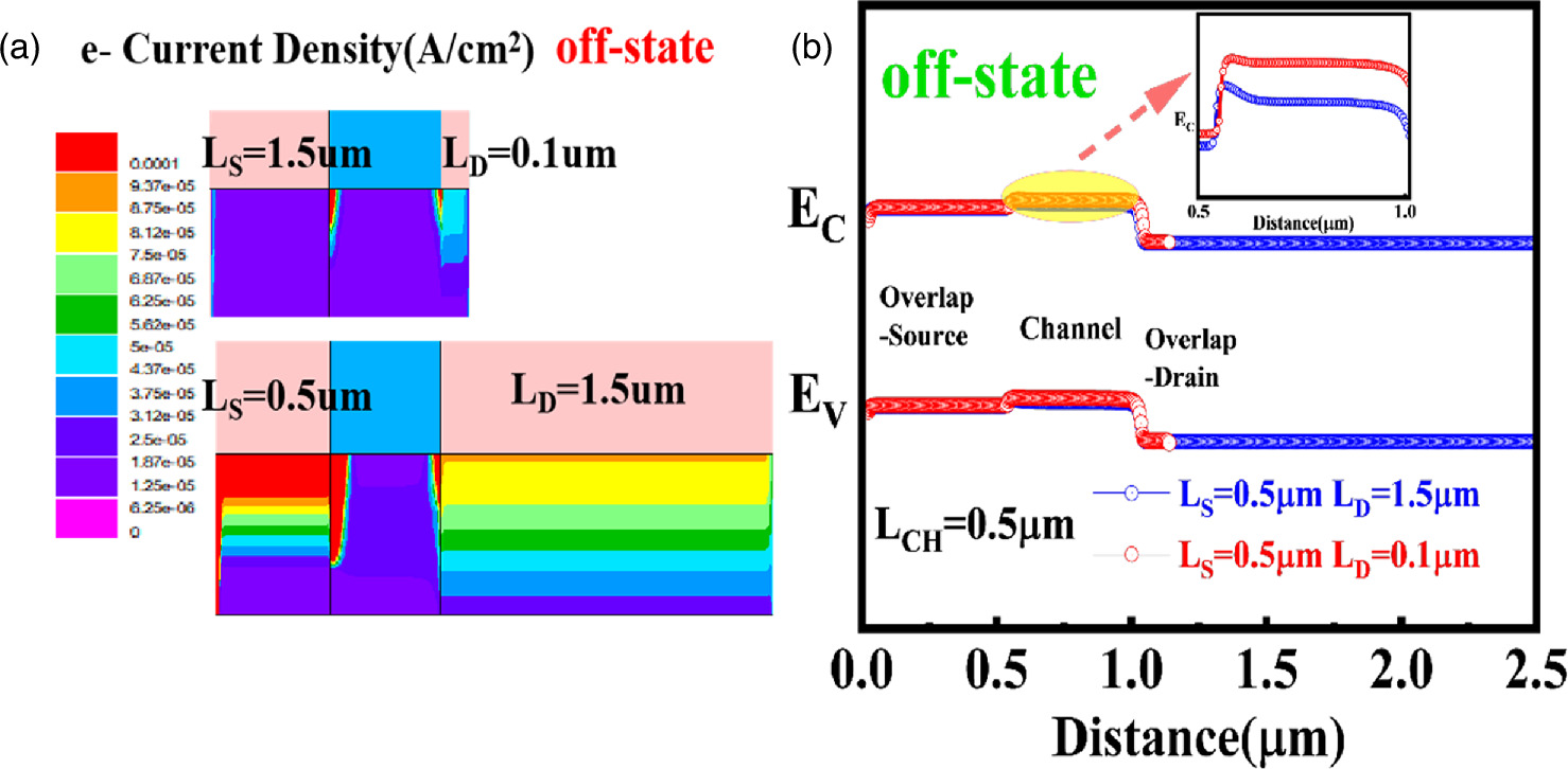 Impact of asymmetric source-to-gate and drain-to-gate overlap lengths ...