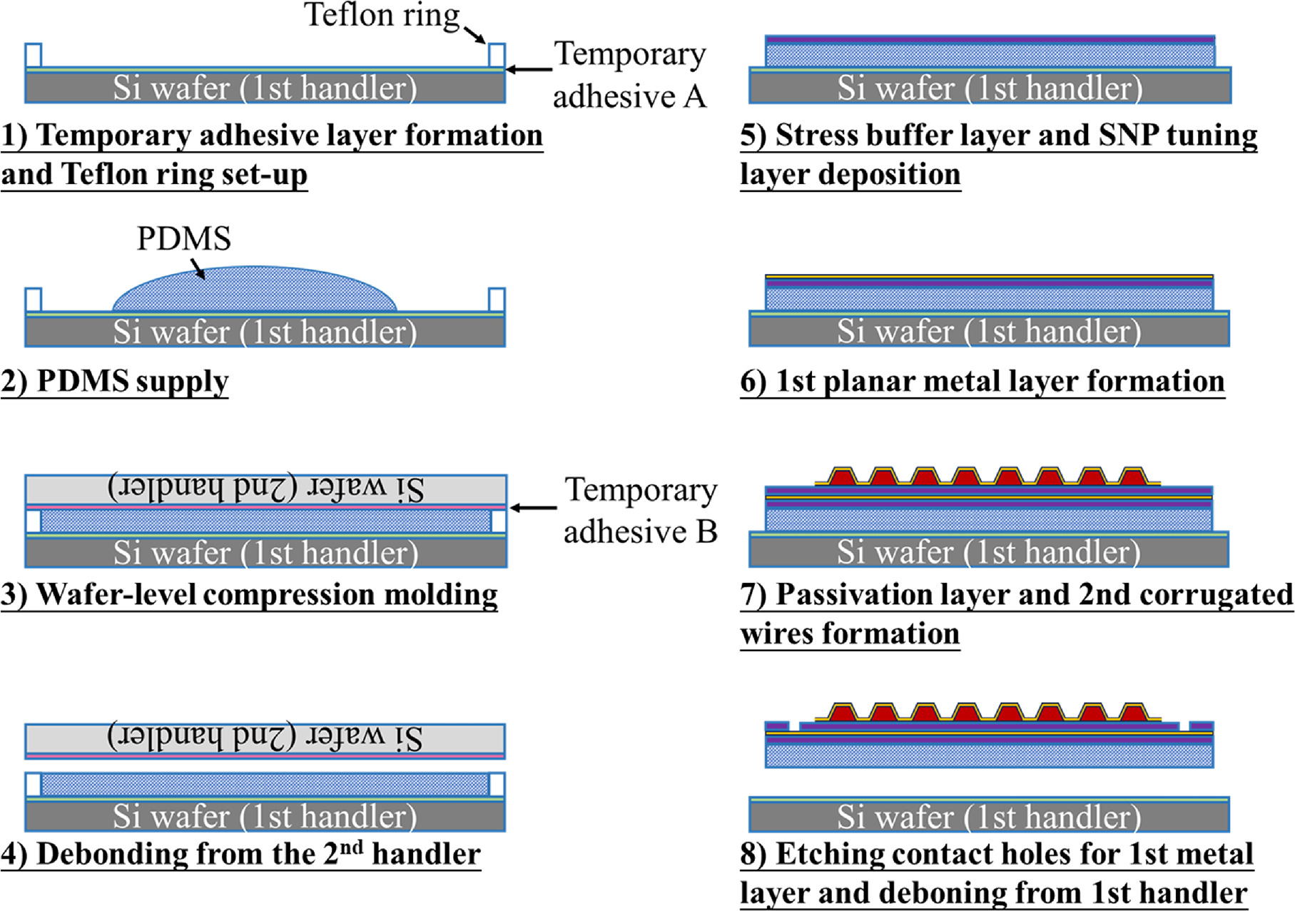 Double-layer interconnect formation ensuring mechanical robustness with ...