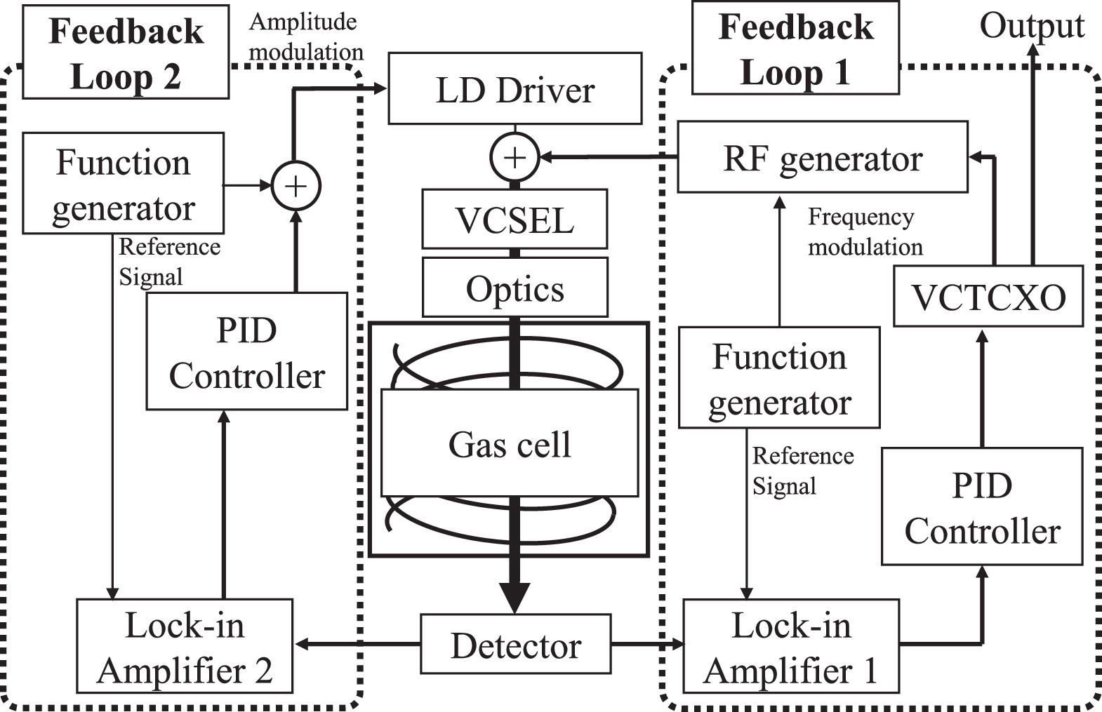 Stabilization method for atomic clocks to detect the maximum coherent ...