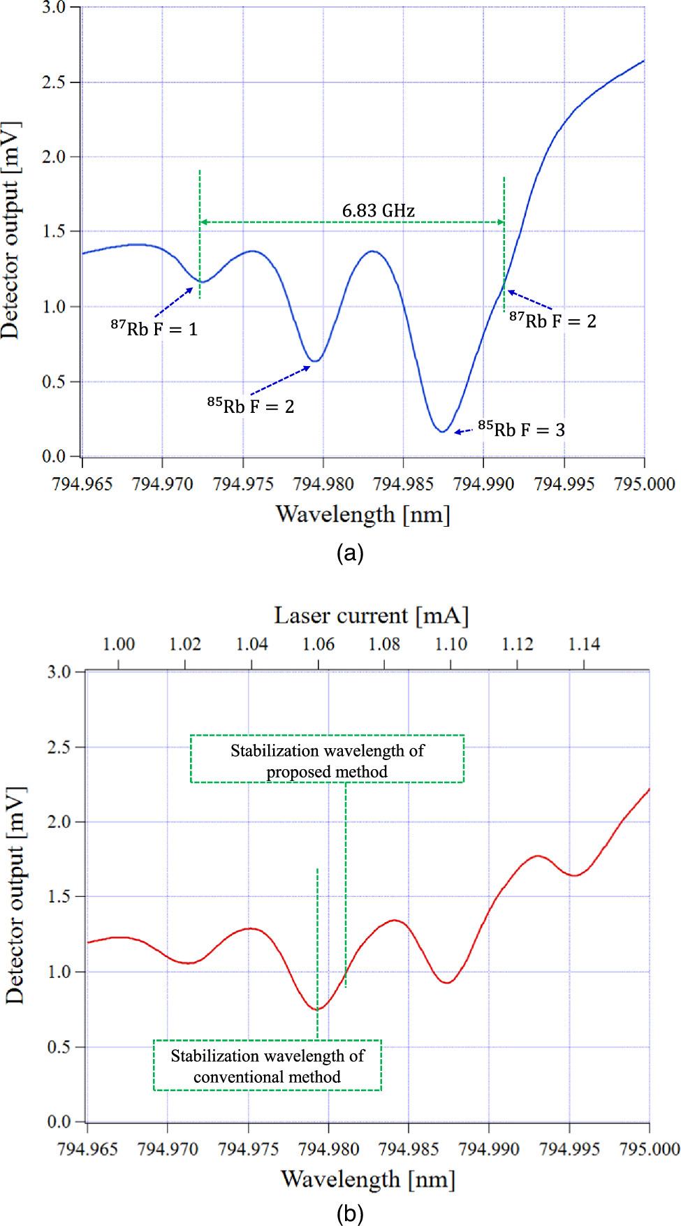 Stabilization method for atomic clocks to detect the maximum coherent ...