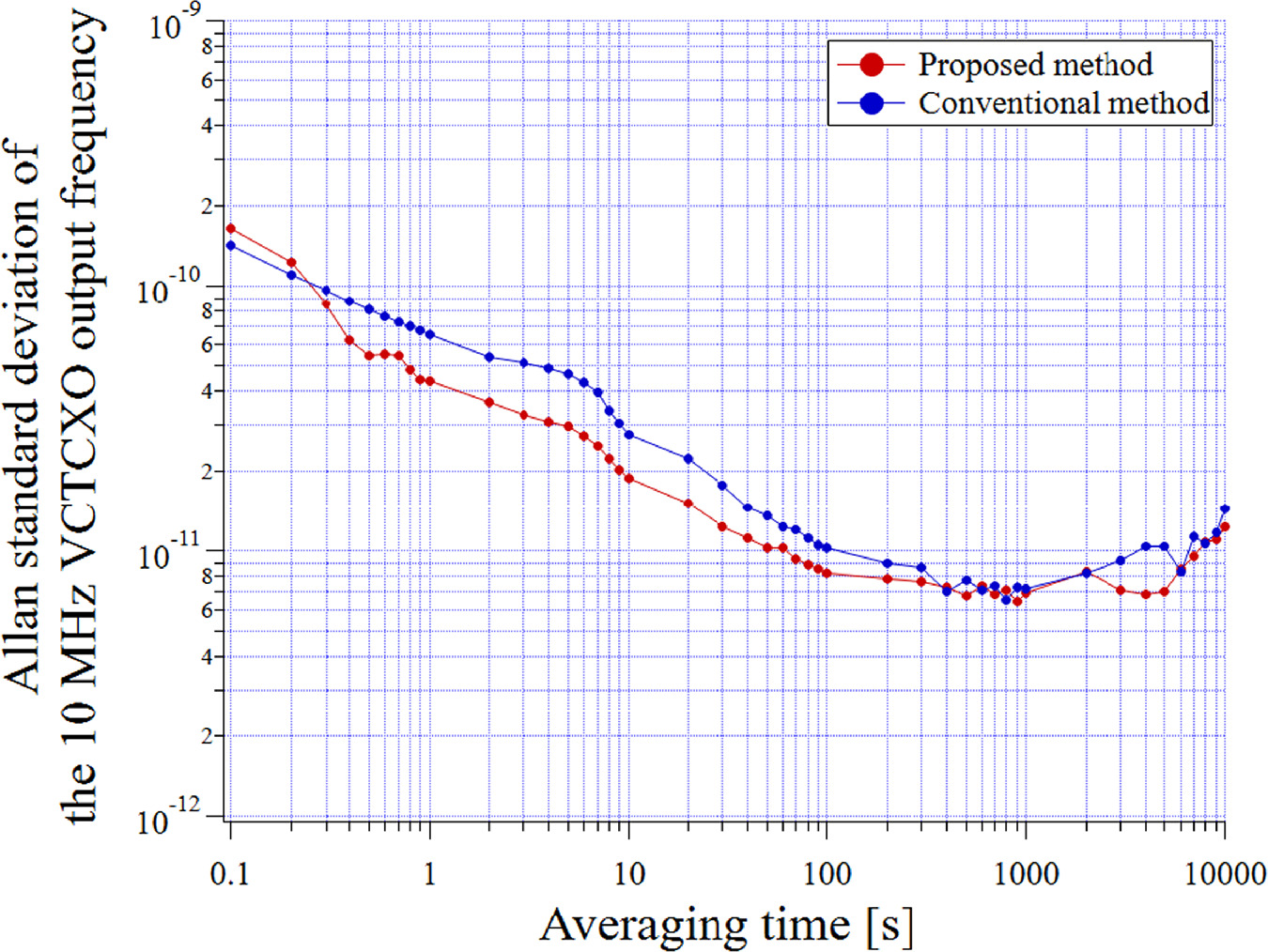 Stabilization method for atomic clocks to detect the maximum coherent ...
