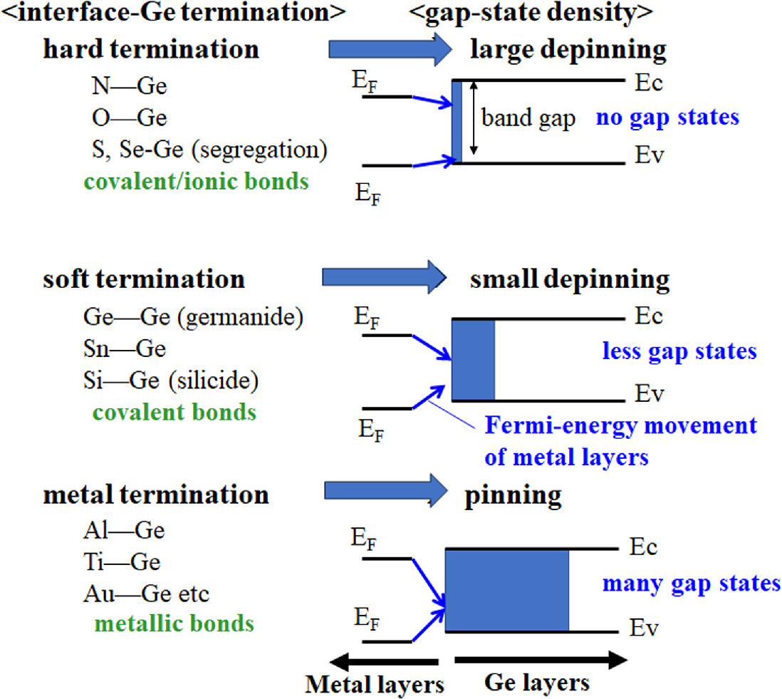 Advanced understanding of gap-state roles at metal/semiconductor ...