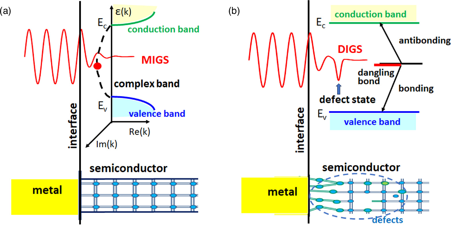 Advanced understanding of gap-state roles at metal/semiconductor ...