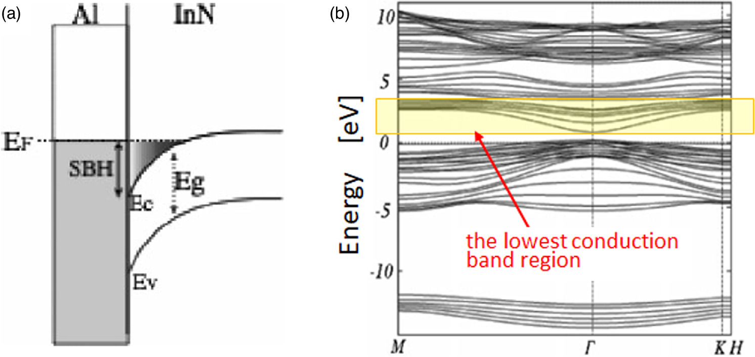 Advanced understanding of gap-state roles at metal/semiconductor ...