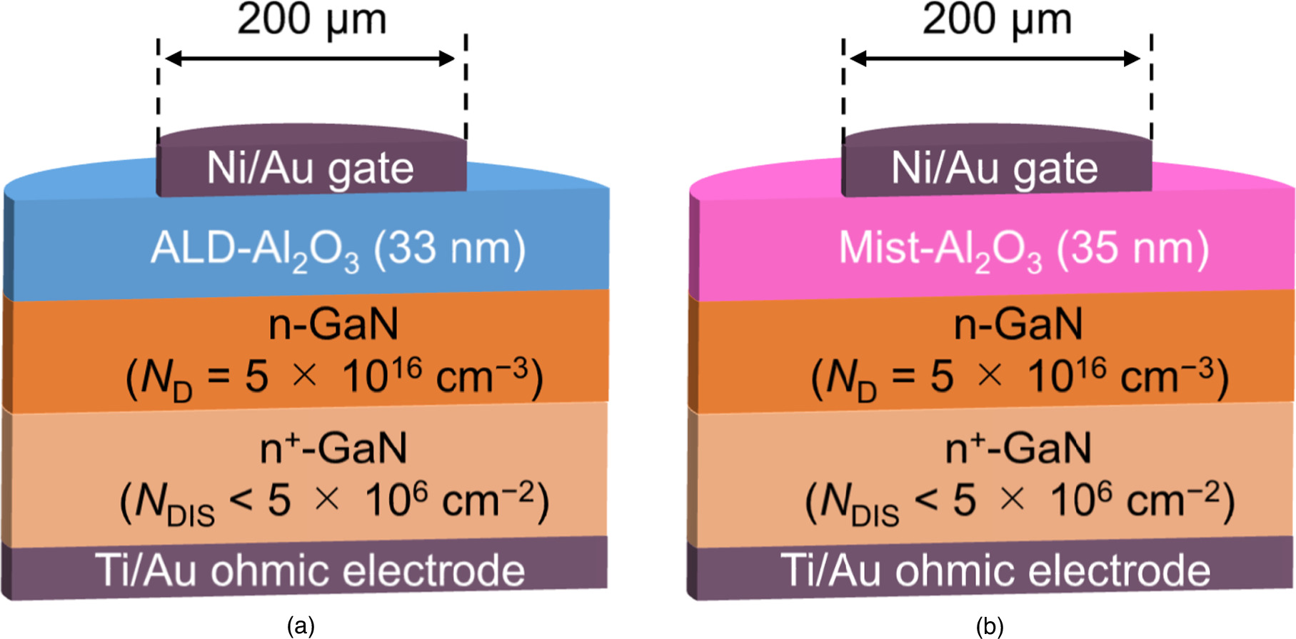 Low interface state density in Al2O3/n-GaN MOS capacitors with rapid ...
