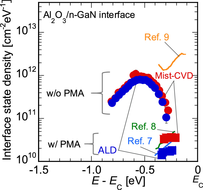 Low interface state density in Al2O3/n-GaN MOS capacitors with rapid ...