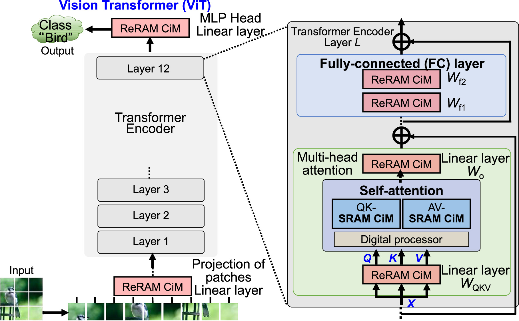 Quantization methodology for edge Transformer Hetero-CiM with SRAM CiM ...