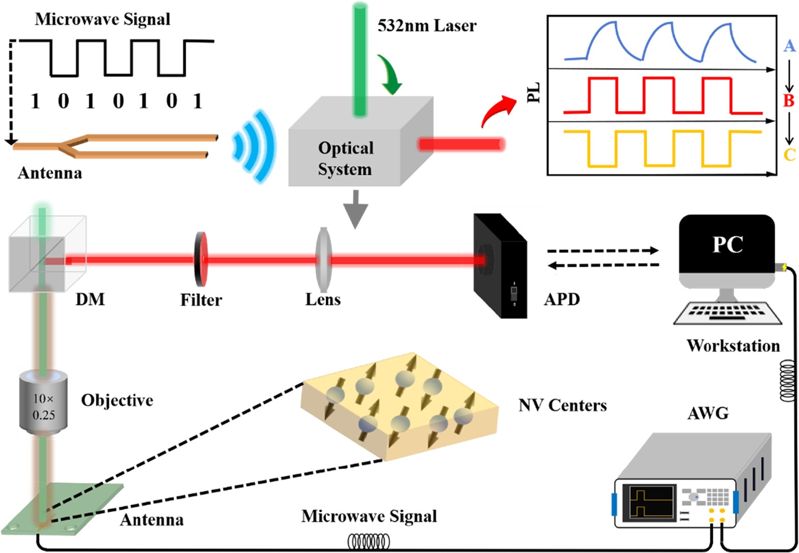 All-optical detection of digital microwave information utilizing ...