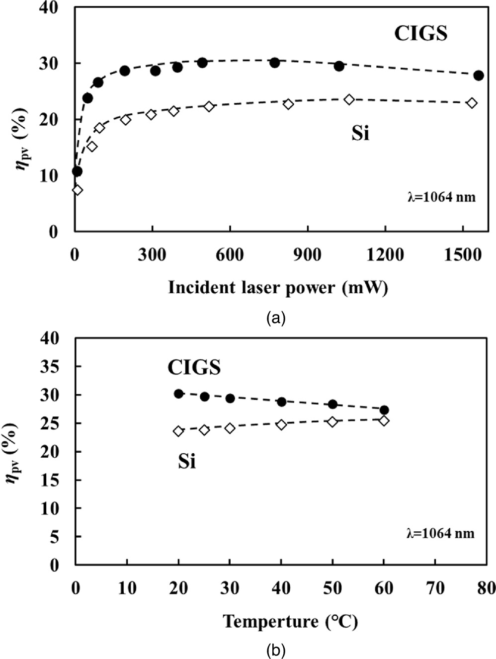 Dependence of the conversion efficiency of CIGS solar cells on the ...