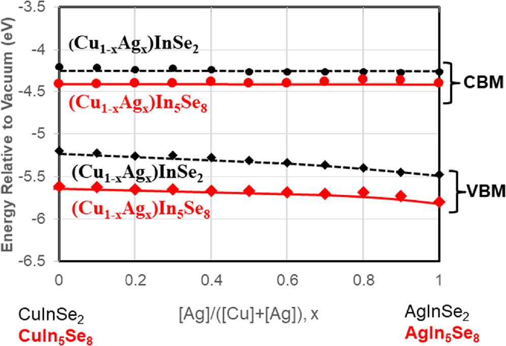Crystallographic and optical properties of (Cu, Ag)In5Se8 and Ag(Ga, In ...
