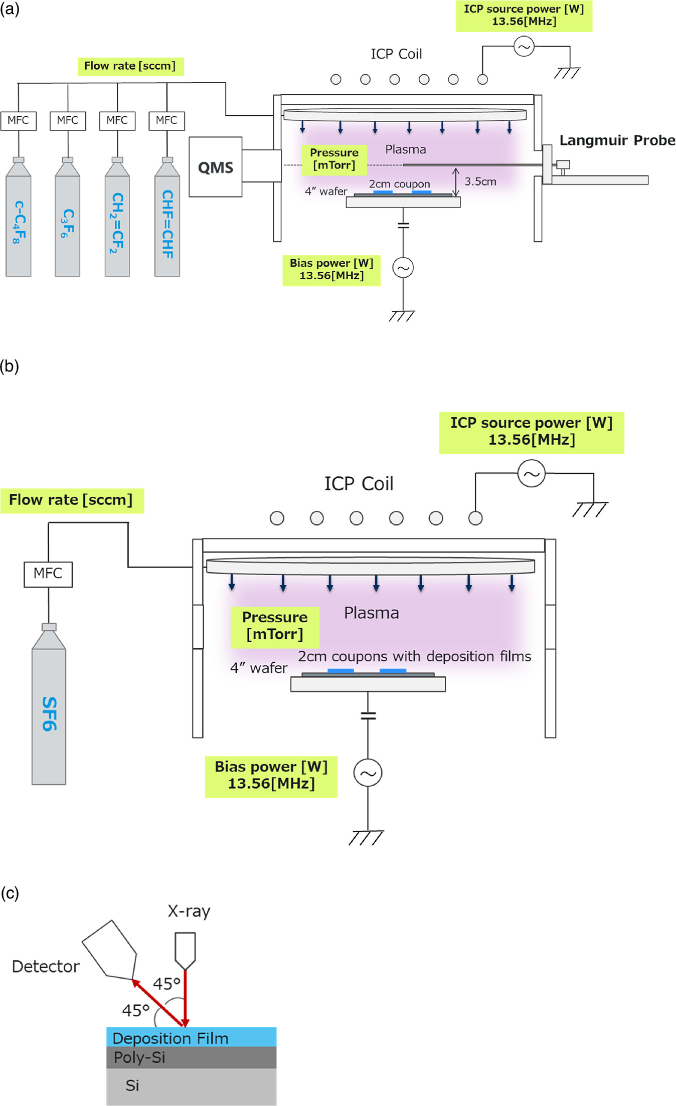 Development of low-GWP gases for TSV process using digital twin ...