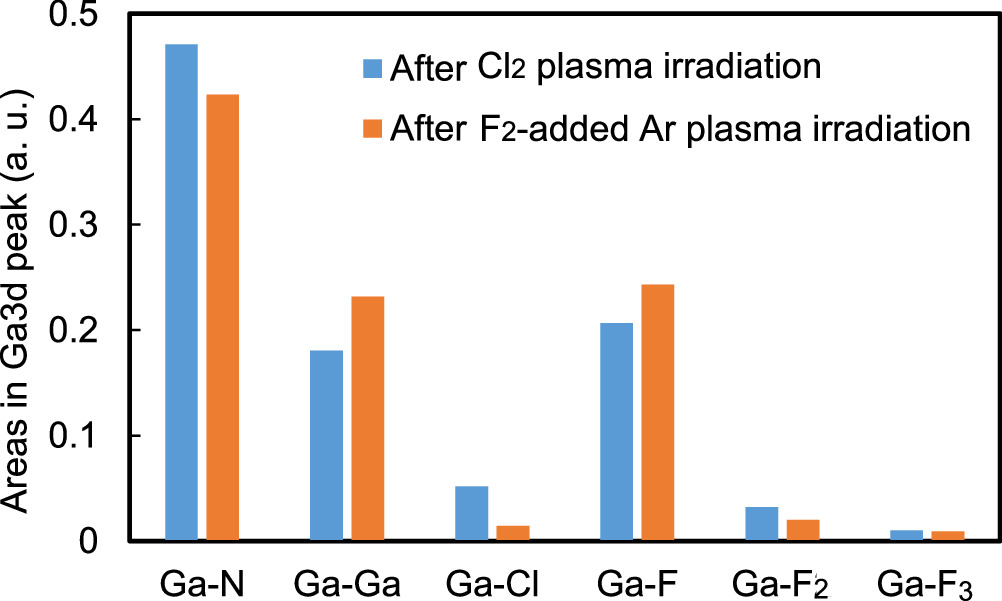 Atomically self-limited removal of Cl2-plasma-modified GaN by F2-added ...