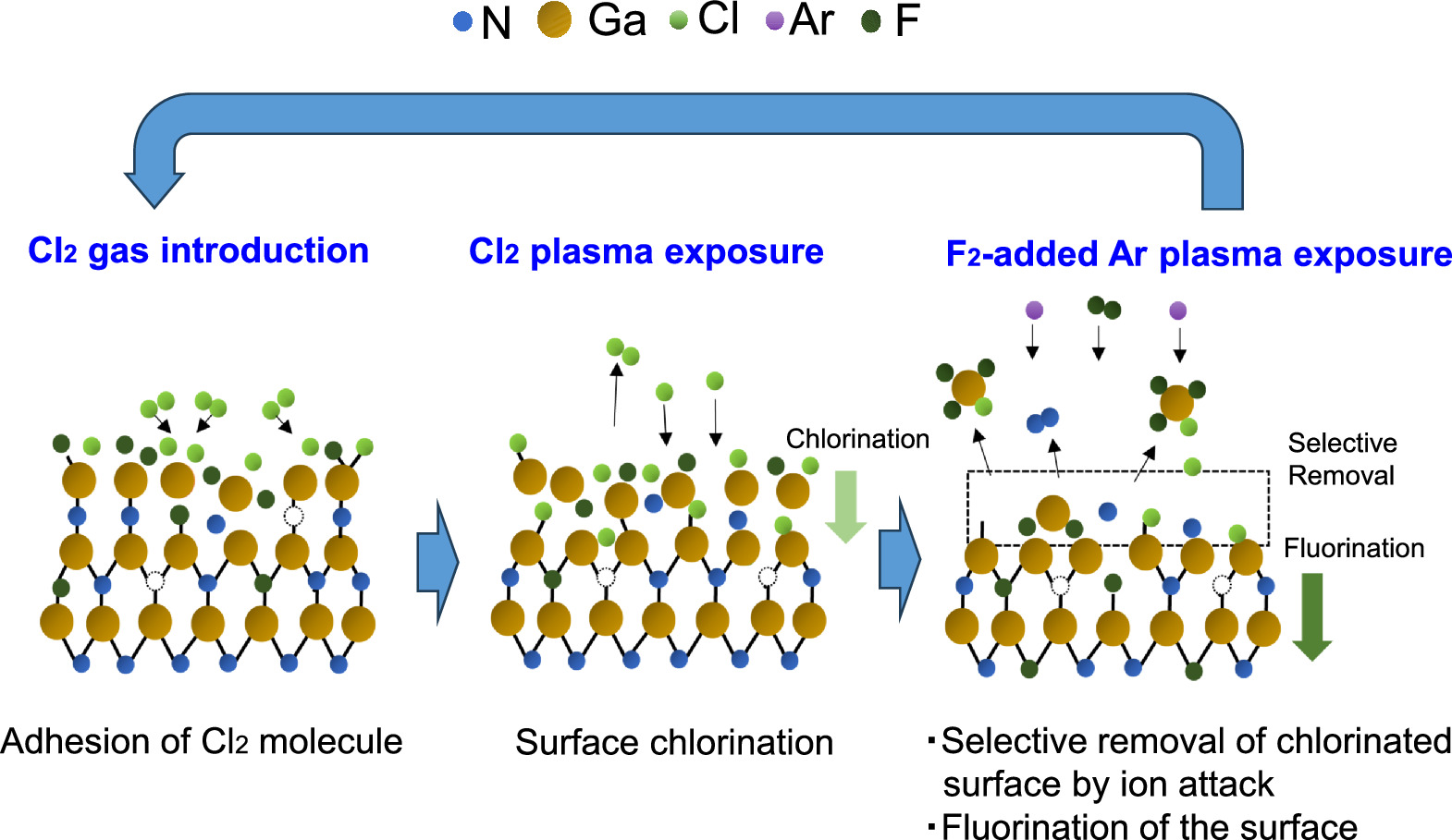 Atomically self-limited removal of Cl2-plasma-modified GaN by F2-added ...