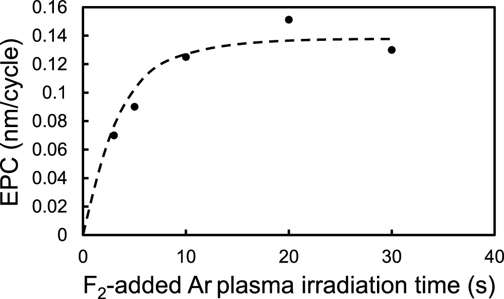 Atomically self-limited removal of Cl2-plasma-modified GaN by F2-added ...