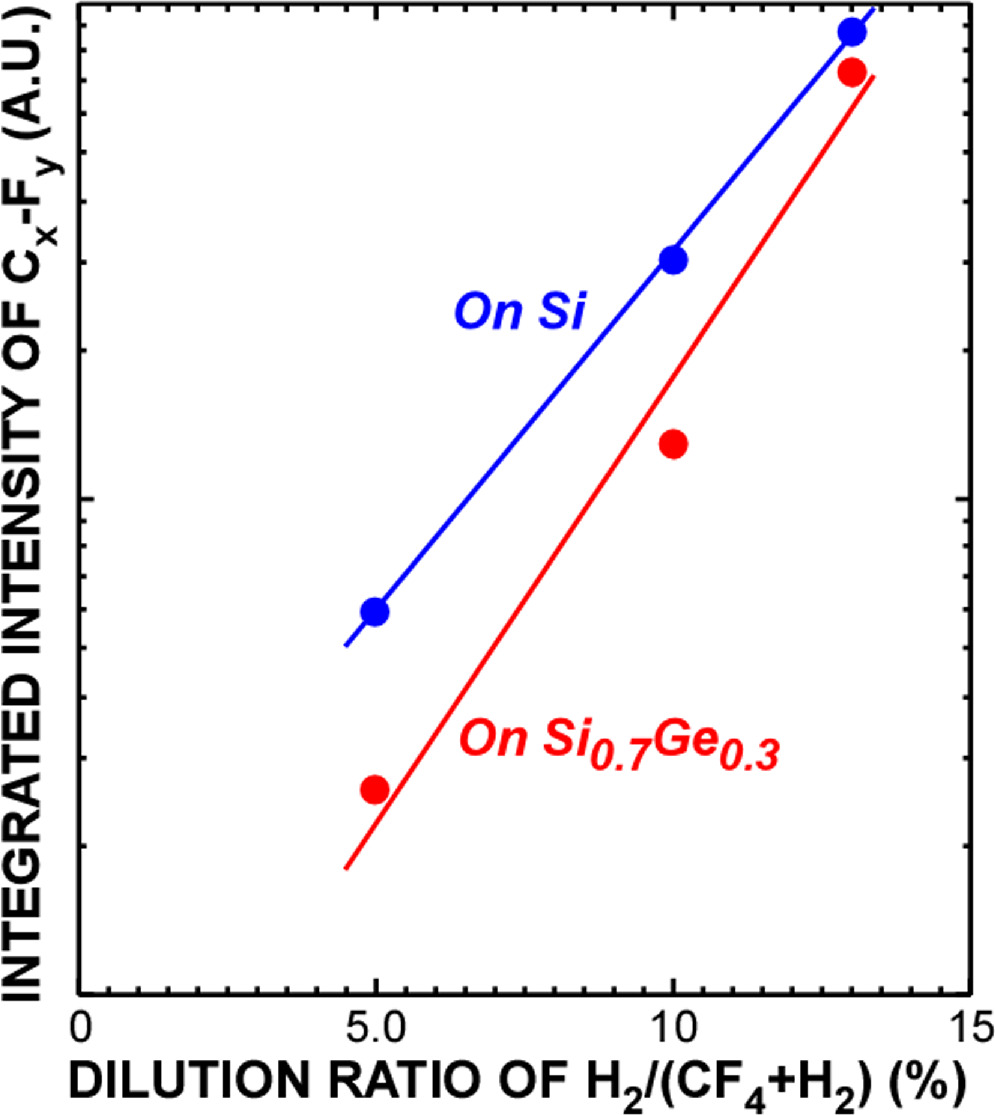 Study on dry etching of epitaxially grown Si0.7Ge0.3 and Si using H2 ...