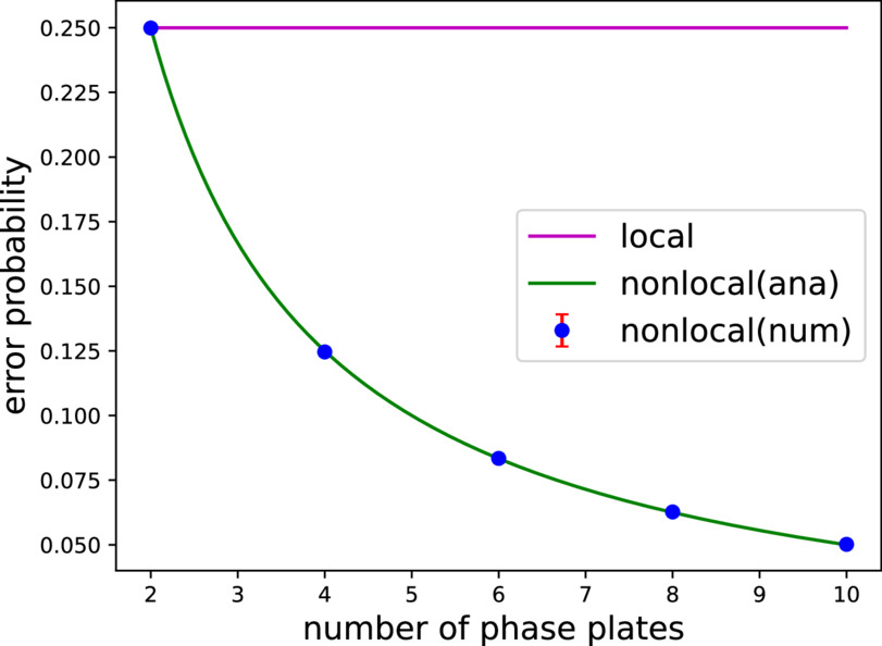 Identification of phase plate properties using photonic quantum sensor ...