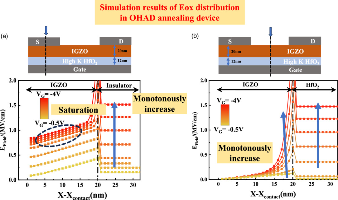 Analysis of the VTH shift saturation effect under negative bias stress ...