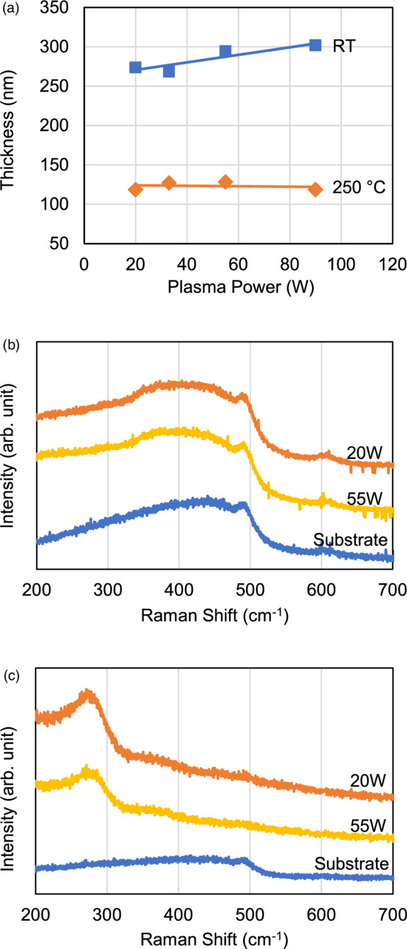 Plasma-assisted crystallization of germanium monosulfide in sub-100 nm ...