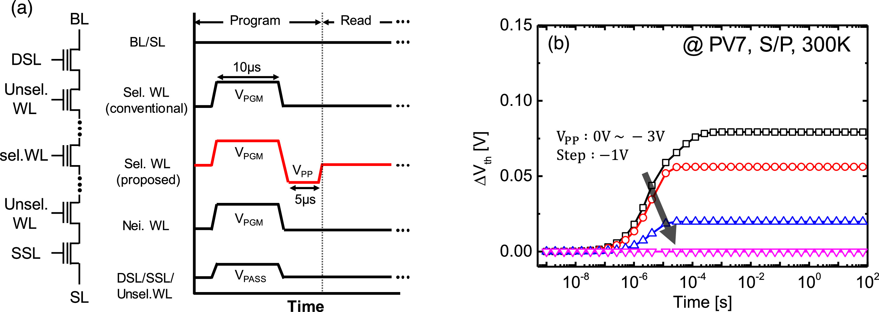 Investigation and modeling of vertical redistribution in charge-trap ...