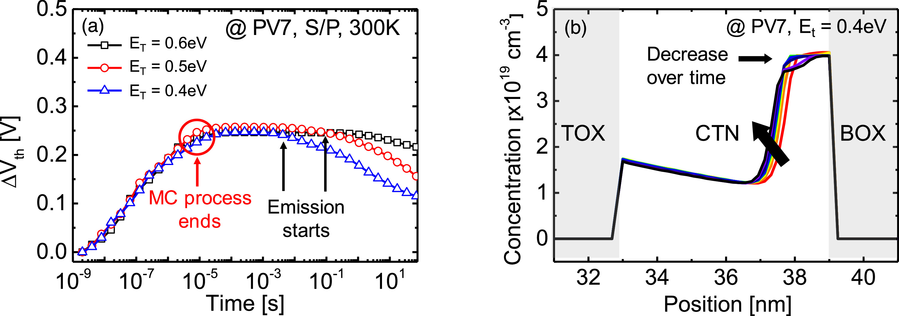 Investigation and modeling of vertical redistribution in charge-trap ...