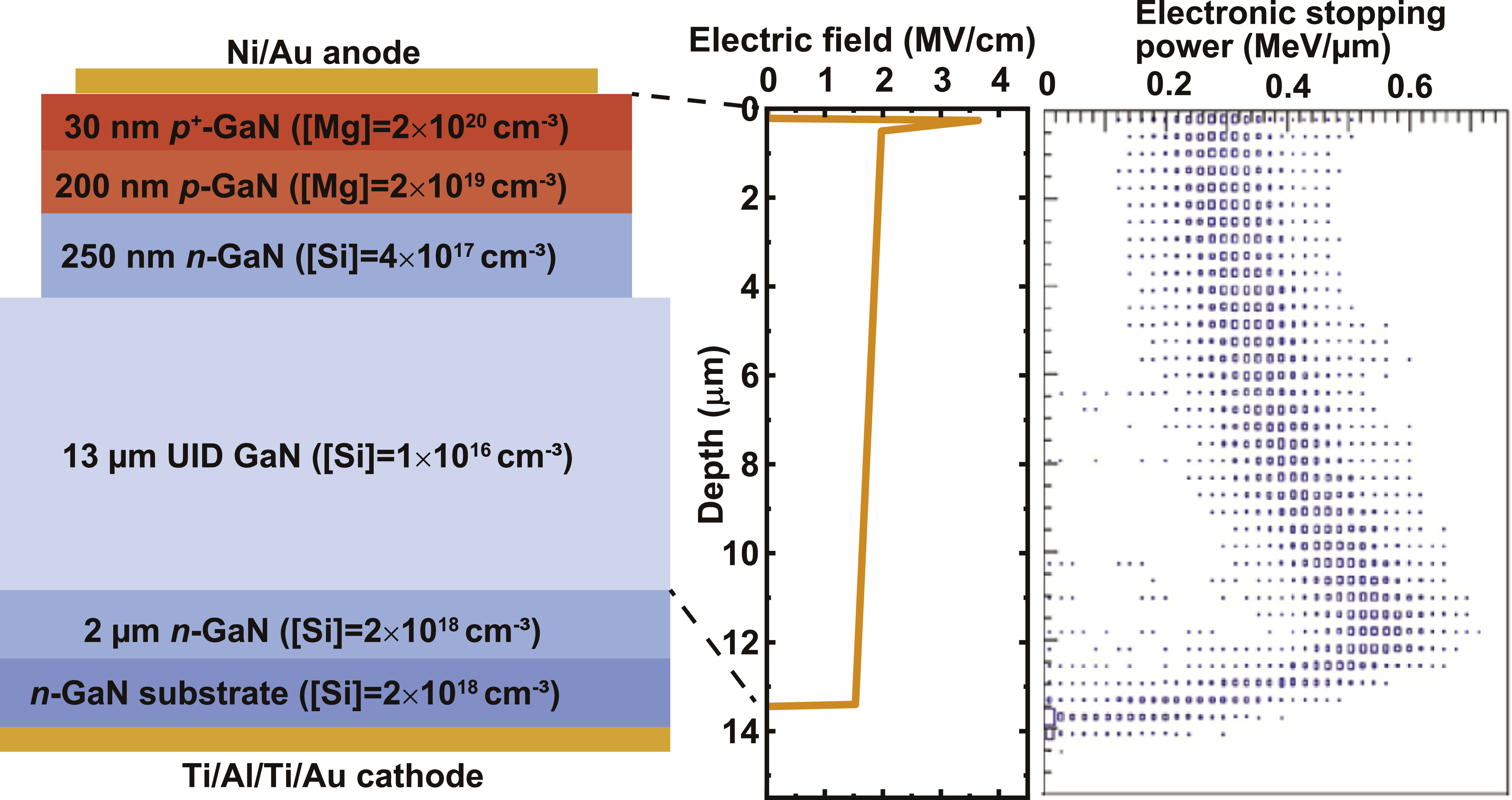 GaN radiation detectors with low-gain avalanche diode structure ...
